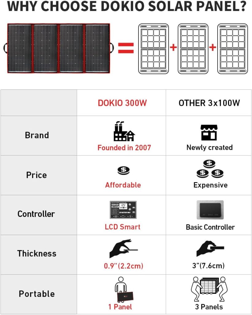 DOKIO 300W Portable Solar Panel Kit Review - Home Solar DIY